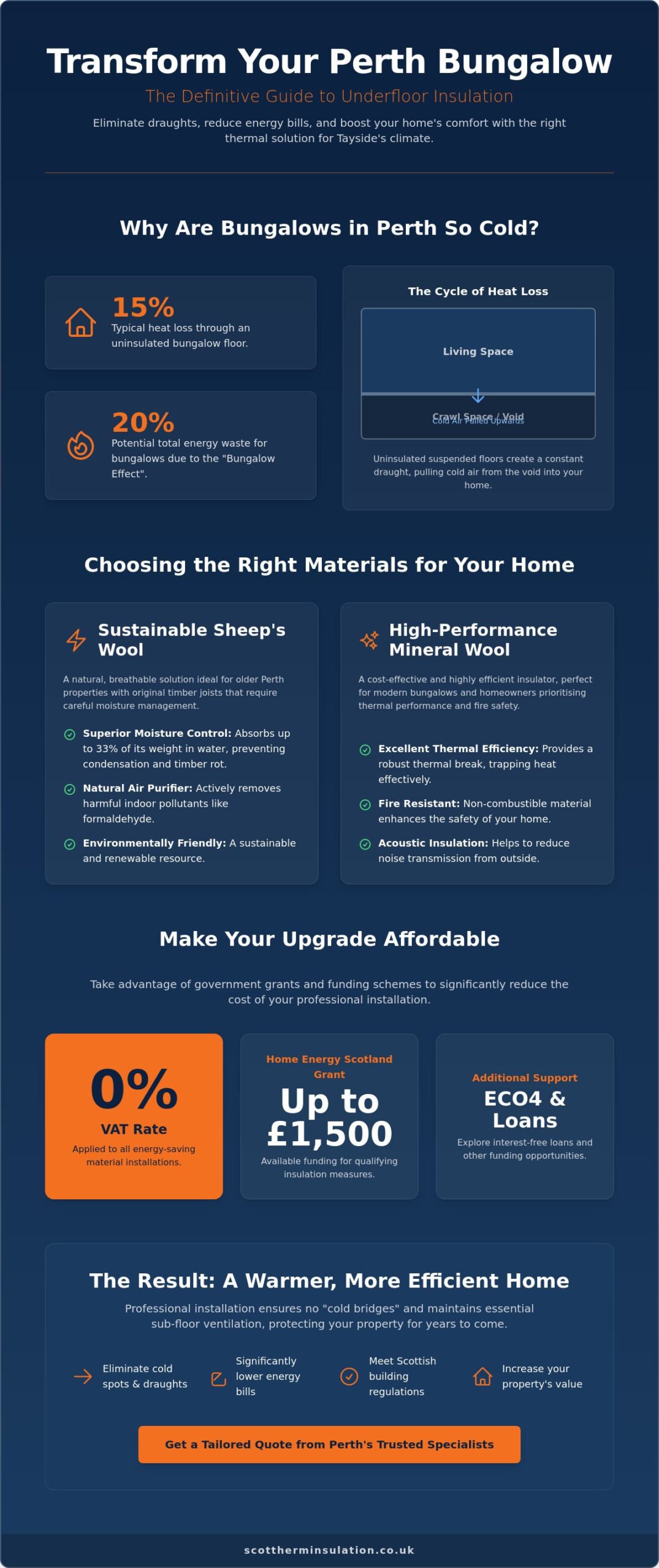 Underfloor Insulation for Bungalows in Perth: A 2026 Homeowner’s Guide