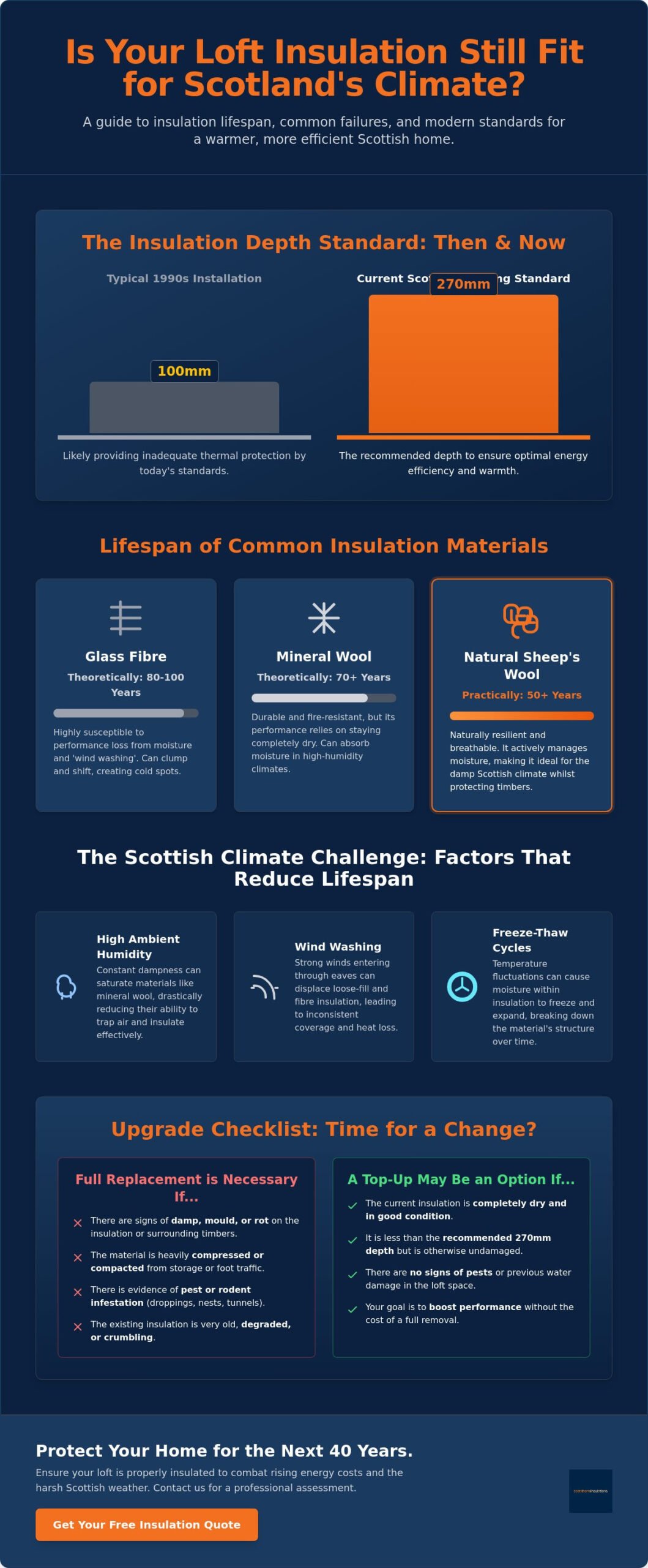 How Long Does Loft Insulation Last in Scotland? Lifespan & Performance ...